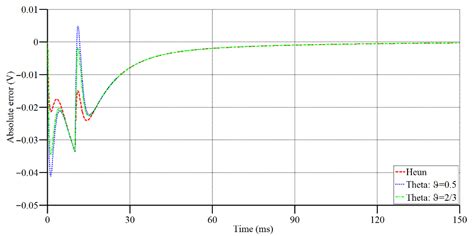 applied sciences free full text transient linear circuit analysis using finite element technique