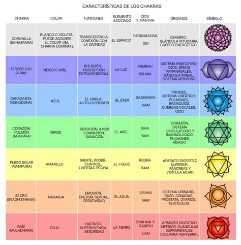 LOS CHAKRAS EN LOS PERROS Chakras Chakra Healing Chakra