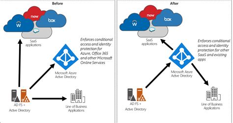 Migrating Azure Vms From On Premise Ad To Azure Active Directory