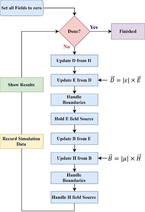 flow chart for the complete process of the fdtd method download scientific diagram