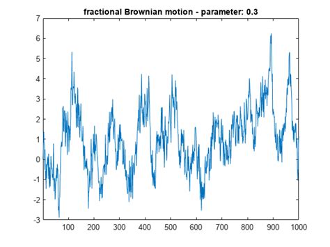 fractional brownian motion synthesis matlab wfbm