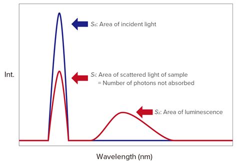 Fluorescence Quantum Yield Measurement JASCO Global