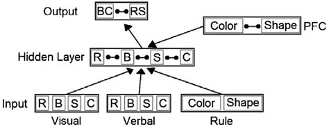 the parallel distributed processing pdp model proposed by morton and download scientific