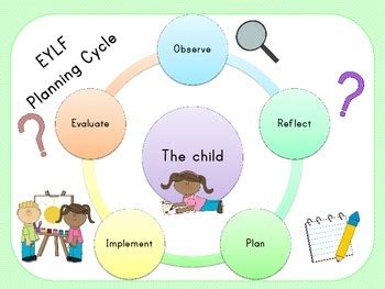 EYLF Early Years Learning Framework Planning Cycle TpT