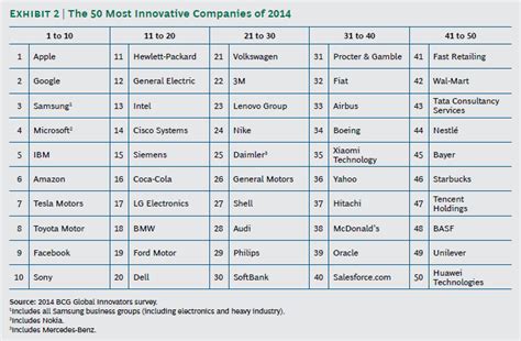 The Worlds Most Innovative Companies World Economic Forum