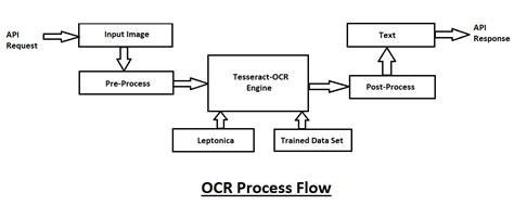 getting started with optical character recognition using python by bharath k towards data