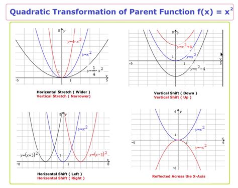 quadratic transformation matching activity graph func