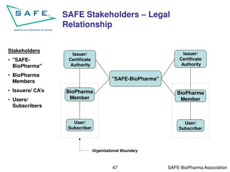PPT Building Trust SAFE Digital Identity And Signature Standard