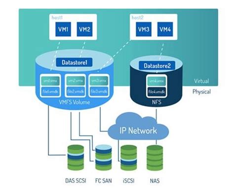 What Is Storage Virtualization In VMware Virtualization Concepts
