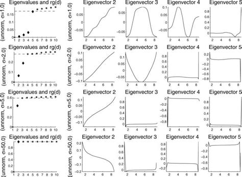 eigenvalues and eigenvectors of the unnormalized laplacian eigenvalues download scientific