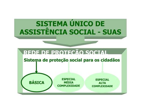Ppt Sistema Nico De Assist Ncia Social Suas Powerpoint Presentation