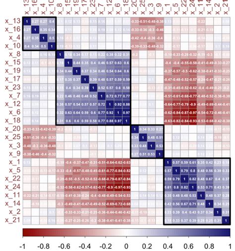 solved how to analyze correlation on high dimensional data math solves everything