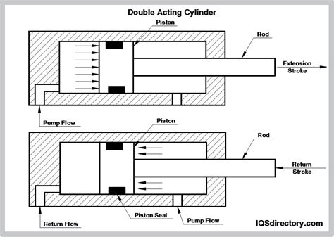 Pneumatic Cylinder What Is It How Does It Work Types Of