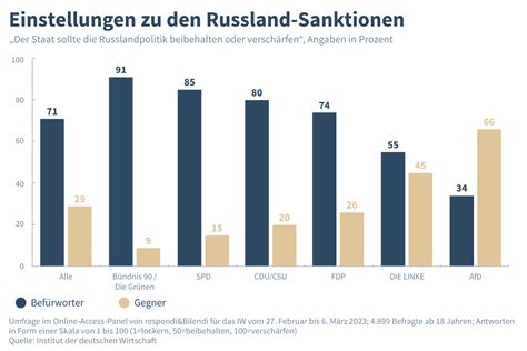 Ukraine Krieg Große Mehrheit unterstützt Russland Sanktionen