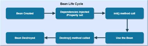bean life cycle in spring codedec