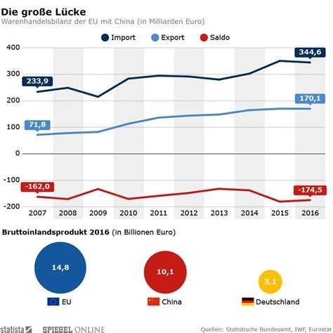 EU Handel Mit China So Viel Chinopa Gibt Es Schon DER SPIEGEL