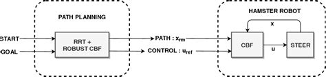 figure 1 from safe and robust motion planning for dynamic robotics via control barrier functions
