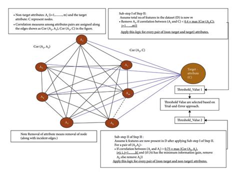 a graphical representation of correlation based feature selection logic download scientific