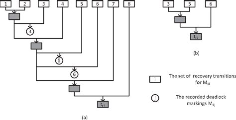 figure 1 from an efficient deadlock recovery policy for flexible manufacturing systems modeled