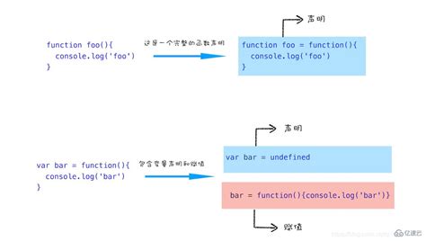 javascript变量提升的相关知识有哪些 web开发 亿速云