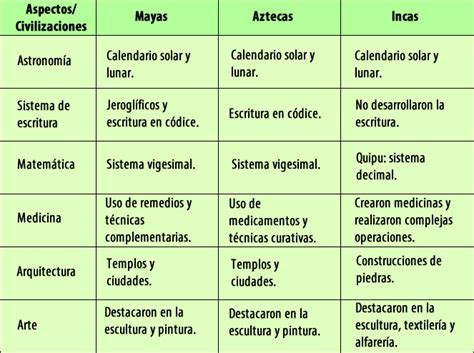 Similitudes Y Diferencias Entre Los Mayas Aztecas E Incas