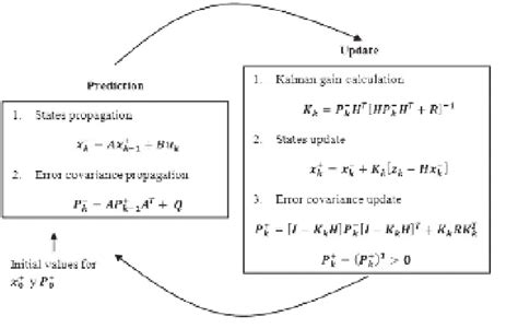 kalman fi lter cycle for discrete linear systems adapted from [34] download scientific diagram