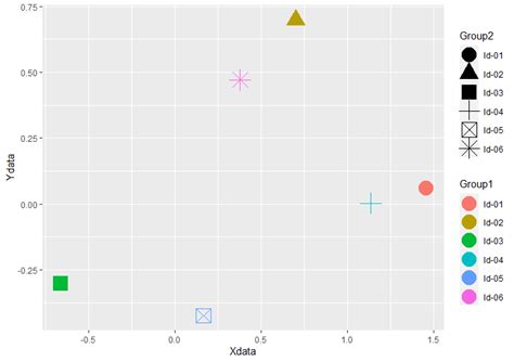 Combiner plusieurs légendes ggplot2 dans R StackLima
