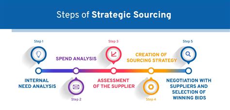 What S The Difference Between Strategic And Tactical Sourcing