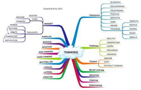 Why Learn English Mind Map