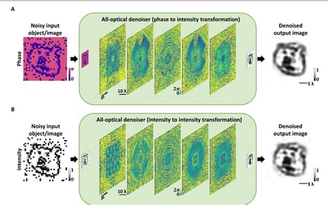 All Optical Image Denoising Using A Diffractive Visual Processor Paper