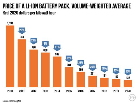 Battery Prices Have Fallen Percent Over The Last Decade Ars Technica