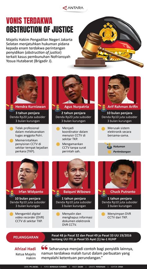 Vonis Terdakwa Obstruction Of Justice Infografik ANTARA News