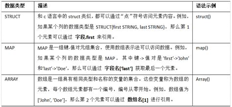 大数据技术之 08 hive学习 01 hive入门 hive安装、配置和使用 hive数据类型 csdn博客