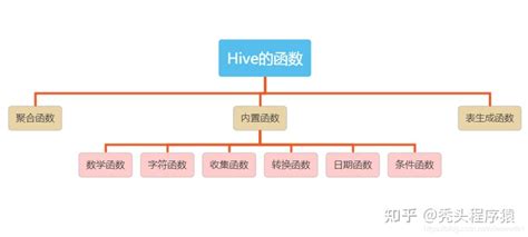 2021年大数据hive（五）：hive的内置函数（数学、字符串、日期、条件、转换、行转列） 知乎