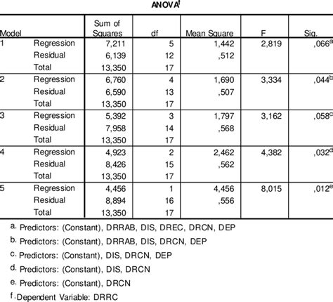 testing regression models estimated with backward method download scientific diagram