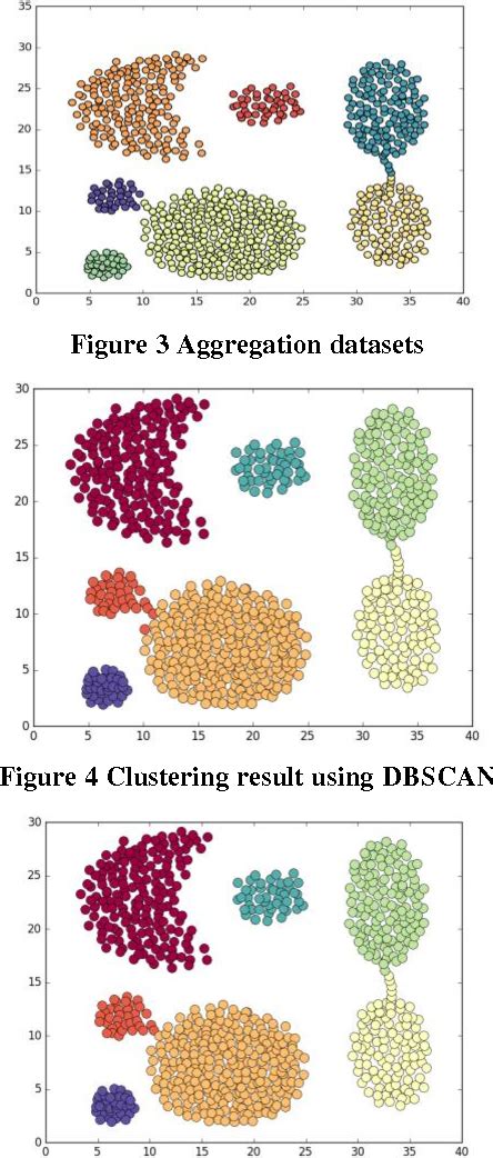 figure 4 from an improved dbscan clustering algorithm for multi density datasets semantic scholar