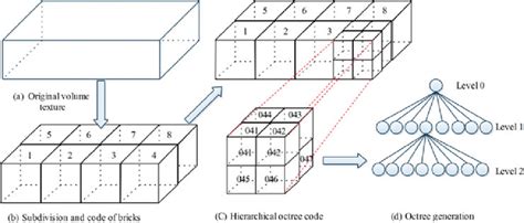 the hierarchical octree subdivision of volumetric data download scientific diagram