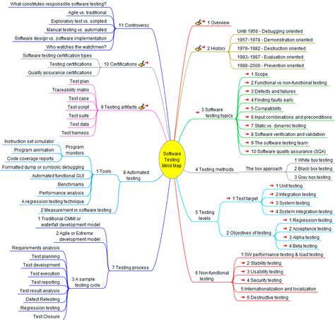 software testing interactive mind map elearning