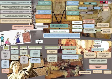 Mapa Conceptual Fuentes Del Derecho Romano El Derecho Romano Fue El