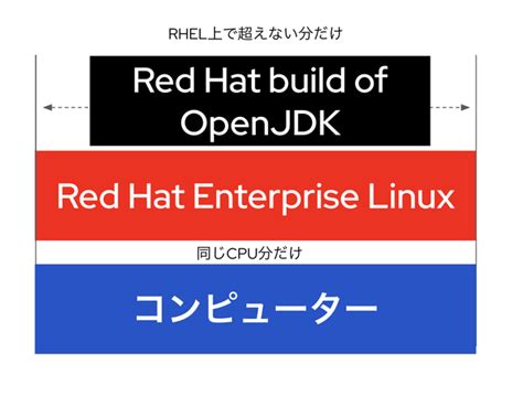 red hat enterprise linuxとapplication servicesに付属するred hat build of openjdk ＃3 devops hub sb cands