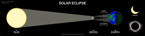 Total Solar Eclipse Diagram Scale Solar Eclipse Faq