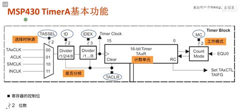 msp430f5529单片机入门学习笔记1 csdn博客