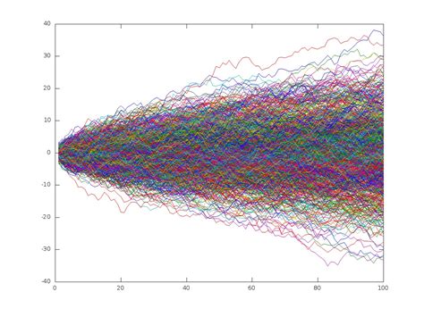 martingales which are not markov chains libres pensées d un mathématicien ordinaire