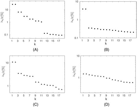 energy of the main proper orthogonal decomposition modes expressed as download scientific