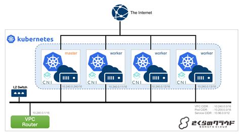 github sacloud archives terraform sakuracloud kubernetes single master install single master