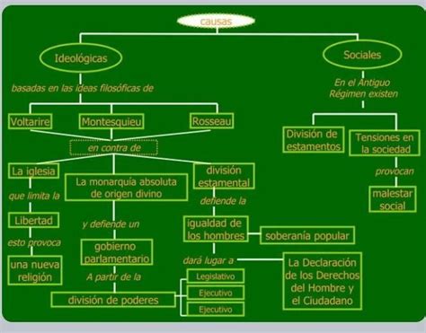 Un Mapa Conceptual Identificando Las Causas Desarrollo Consecuencias