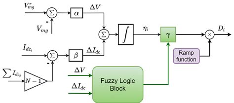 the posited fuzzy dependent distributed 2 0 ry control method download scientific diagram