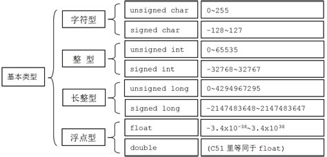 4 2 c语言变量类型和范围 基本数据类型 csdn博客