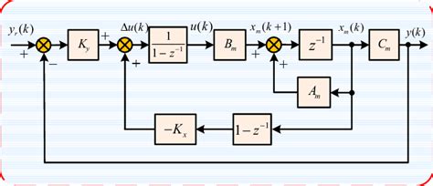 block diagram of the discrete time model predictive control system download scientific diagram