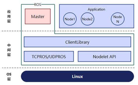 ros入门与实践 2 ros系统架构 ros csdn csdn博客